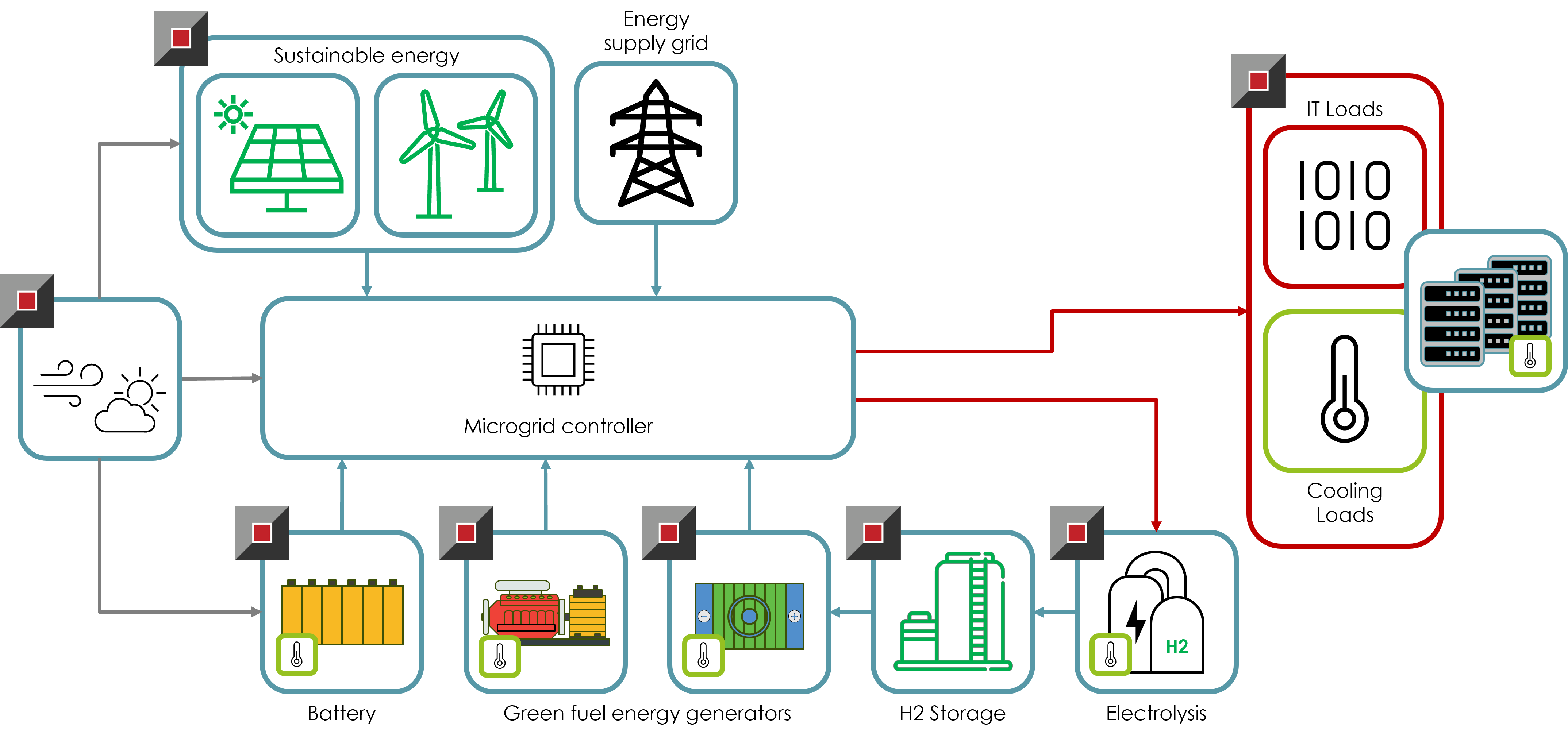 Power Architecture, Generation & Microgrid Optimization for Data Centers