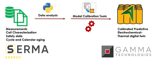 Turnkey Battery Simulation Solutions from GT and SERMA
