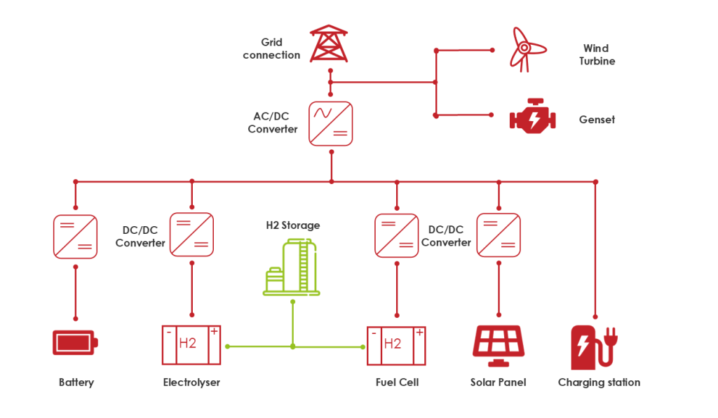Clean Data Center Power